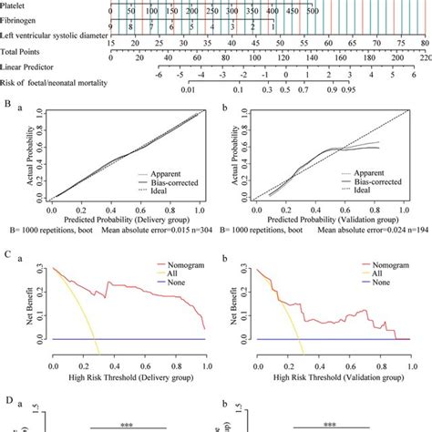 nomogram development and validation adverse foetal neonatal events a