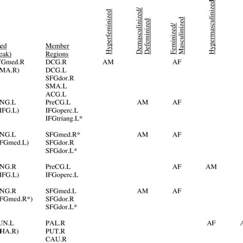 Axial Slices In Columns 2 5 Represent Resting State Functional