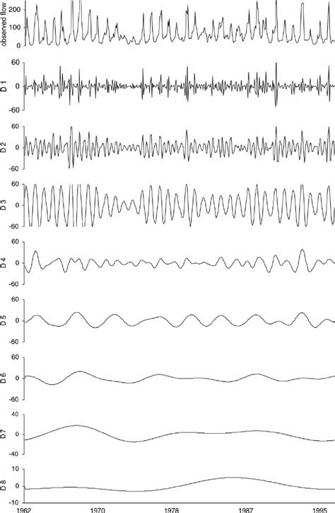decomposed wavelet sub time series at station 1413 download