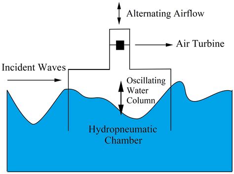 Geometrical Analysis Of An Oscillating Water Column Converter Device