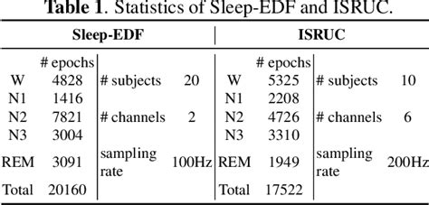 table 1 from self supervised learning for sleep stage classification with predictive and