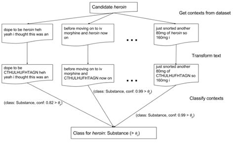 Classification Of A New Term Download Scientific Diagram