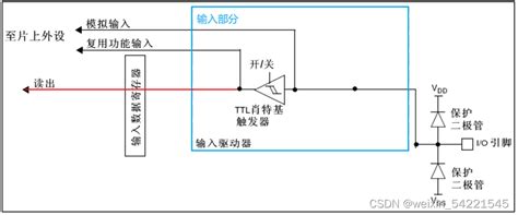 STM GPIO相关知识 读取电平寄存器 CSDN博客