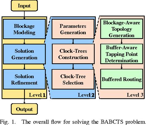 Figure 1 From Blockage Avoiding Buffered Clock Tree Synthesis For Clock Latency Range And Skew