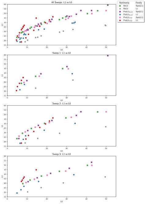 Prolu A Nonlinearity For Sparse Autoencoders — Ai Alignment Forum