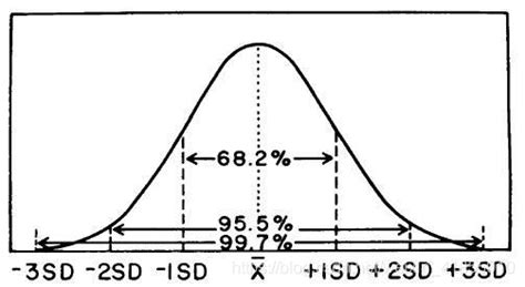 使用 Scipy探索标准正态分布scipy正态分布 Csdn博客