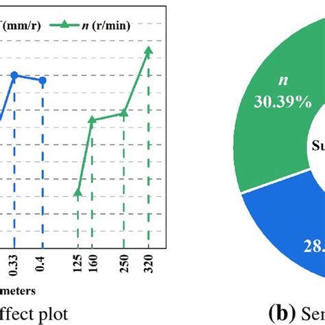 Usr Parameters Main Effect Plot And The Sensitivity On Surface