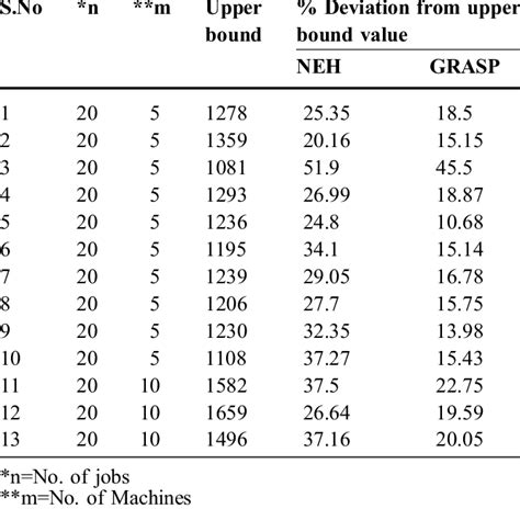 Performance Of Grasp Algorithm Download Table