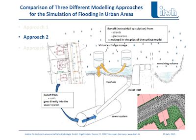 Comparison Of Three Different ModellingApproaches For The Simulation Of Flooding Urban Areas