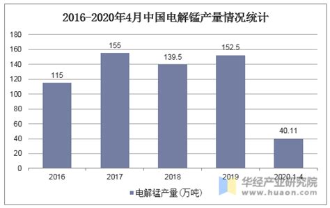 2020年中国电解锰产量、表观消费量与进出口现状分析，电解锰产能不断集中「图」趋势频道 华经情报网
