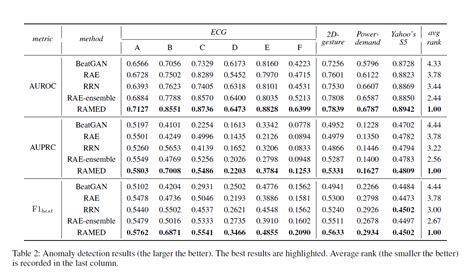 【多元时序异常检测 2】 Csdn博客