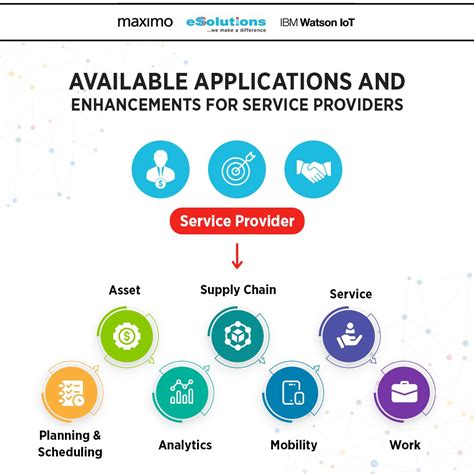 Ibm Maximo For Service Providers Delivers A Suite Of Applications That Manage Customer