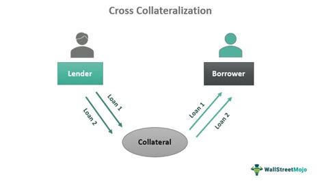 Cross Collateralization What Is It Examples