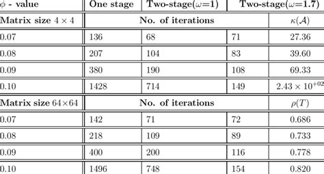 Comparison Between Standard Iteration Scheme And Two Stage Iteration