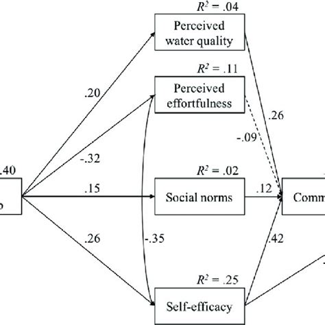 Results From Path Analysis Using Mplus Version 7 Solid Lines Indicate