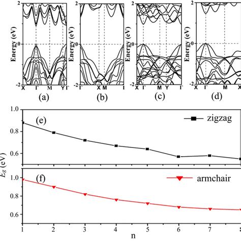 Band Structures Of A Sbbi Zigzag In Plane Heterostructures N 1