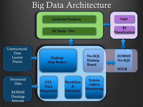 Big Data Hadoop Ecosystem And Nosql