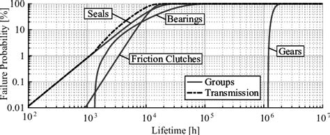 Failure Probability Download Scientific Diagram