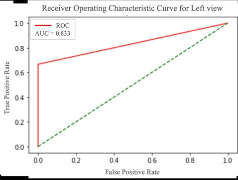 The ROC Curve And AUC A ROC Curve And AUC Value Of The Right Oblique Download Scientific