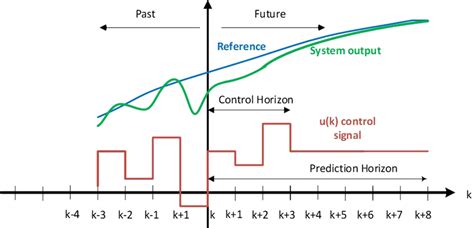 Prediction And Control Horizon In Model Predictive Control Download