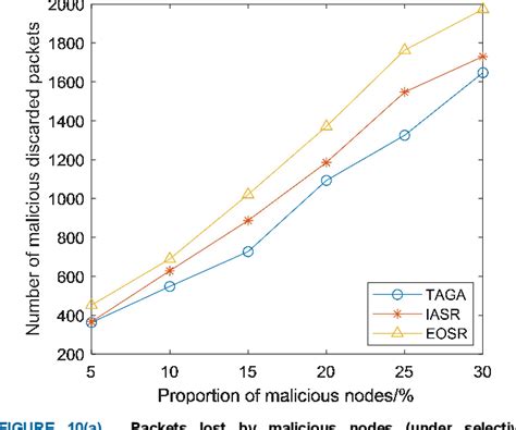 Figure 10 From Energy Aware And Trust Based Secure Routing Protocol For Wireless Sensor Networks
