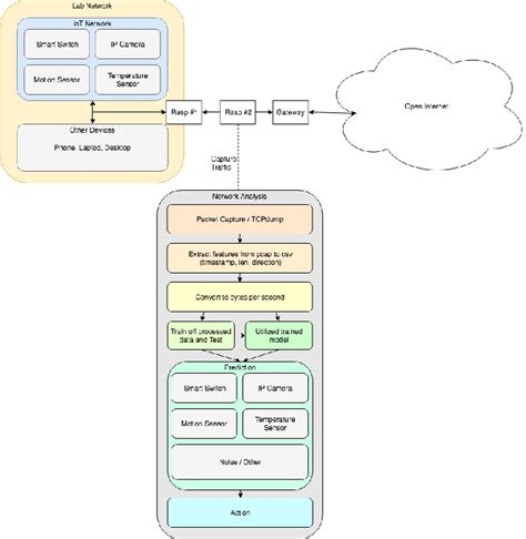 Figure 1 From Automatic Iot Device Classification Using Traffic Behavioral Characteristics