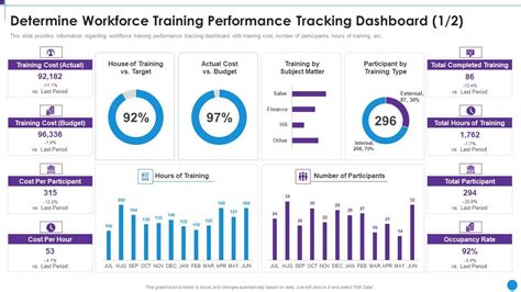 Determine Workforce Training Performance Tracking Dashboard Personnel Train