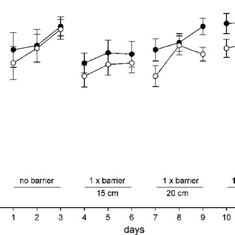 Training On The Effort Based Decision Making Task Mean ± Sem Download Scientific Diagram