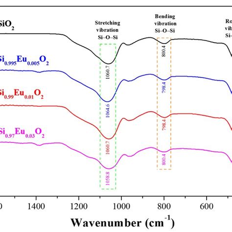 Transmittance Ftir Spectra Of The Sio 2 Nps And The Eu 3 Doped Sio 2
