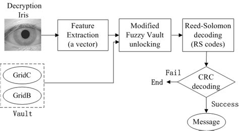 Framework Of Iris Cryptosystem Download Scientific Diagram