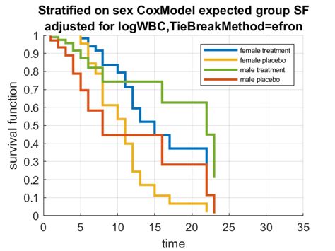 Difference Between Baseline Survival From Baselinesurvival And Plotpartialeffectsonoutcome