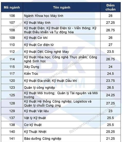 Điểm chuẩn Đại học Bách Khoa TPHCM năm