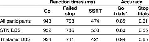 Means Of Stop Signal Task Behavioral Performance Metrics Across And