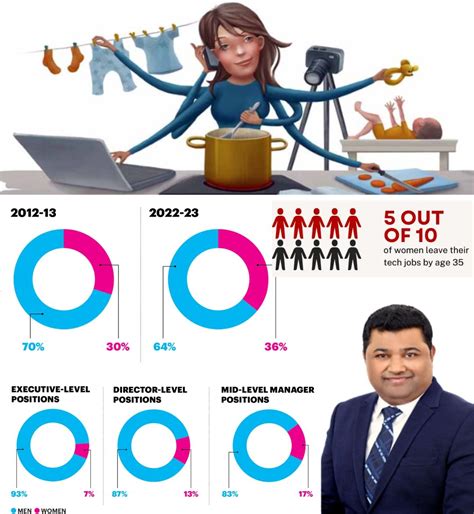 Biswajeet Sahu On Linkedin Gender Disparities Leadership Lag Bias