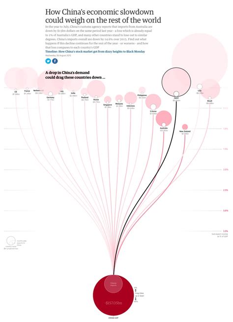 Pin By Edward Macko On Infographics Data Visualization Design Data Visualization Information