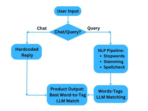 Openais Chatgpt Va Chatbots Without Streamlit Digital High Science