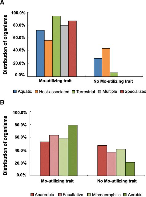 Relationship Between The Mo Utilization Trait And Several Environmental Download Scientific