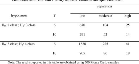 Table 2 From Power Analysis For The Bootstrap Likelihood Ratio Test In Latent Class Models