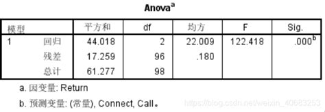 线性回归 多元线性回归案例 分析步骤、输出结果详解、与python的结果对比 （spss建模）对应分析的输出结果里有模型概况吗