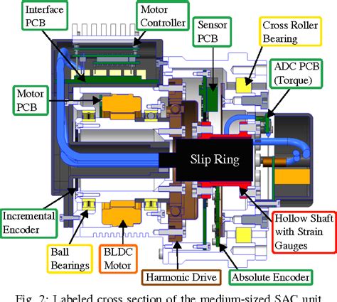Figure 2 From Highly Integrated Sensor Actuator Controller Units For Modular Robot Design
