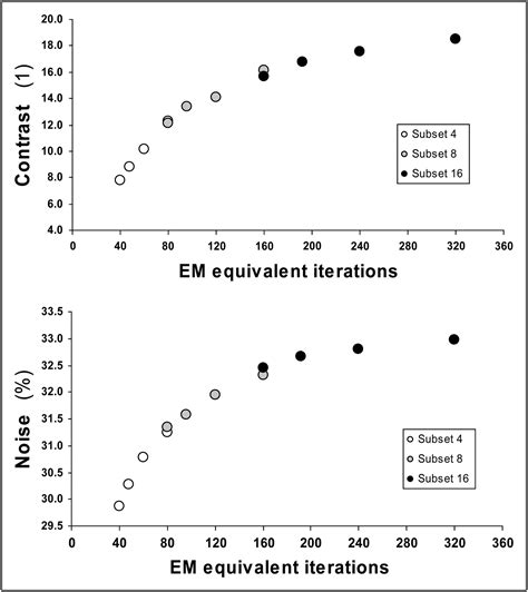 Three Dimensional Ordered Subset Expectation Maximization Iterative Protocol For Evaluation Of