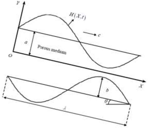 Figure 1 From Hyperbolic Tangent Fluid Flow Through A Porous Medium In