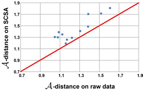 a distance on corel imagenet and corel datasets the x axis and y axis