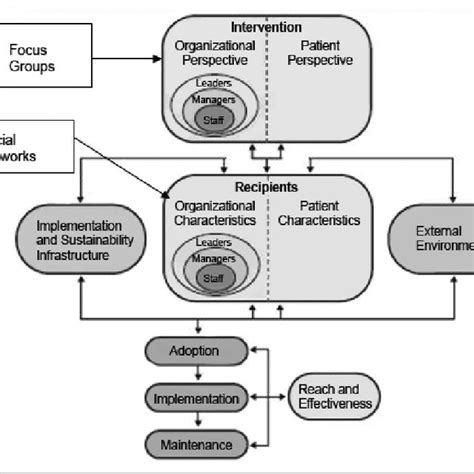 The Practical Robust Implementation And Sustainability Model Prism 1 Download Scientific