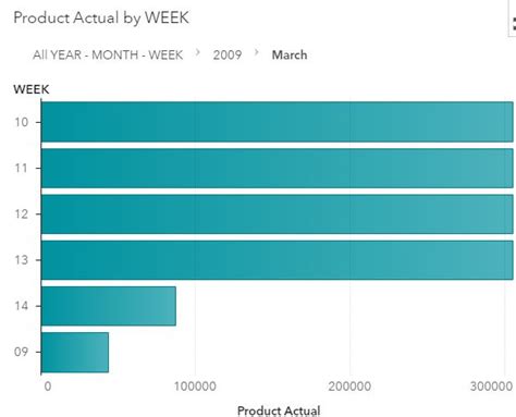 Sas Va Drill Down In Barchart On Sas Viya Sas Support Communities