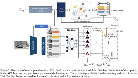 논문리뷰 Towards Evidential And Class Separable Open Set Object Detection