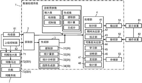 数据处理系统、数据处理方法以及程序与流程 数据处理系统、数据处理方法以及程序与流程