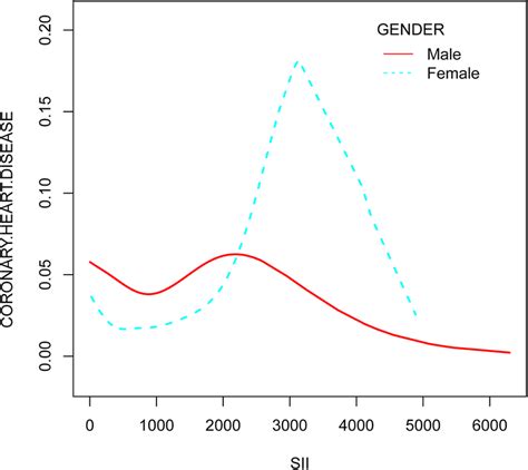The Relationship Between Systemic Immune Inflammation Index And Download Scientific Diagram
