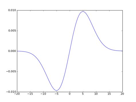 Gaussian Filter Derivative