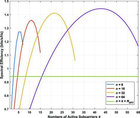 Spectral Efficiency Of The Co Ofdm Im System For Different Number Of Download Scientific